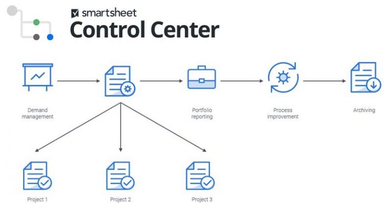 How to use Smartsheet-Cloudsmart LLC
